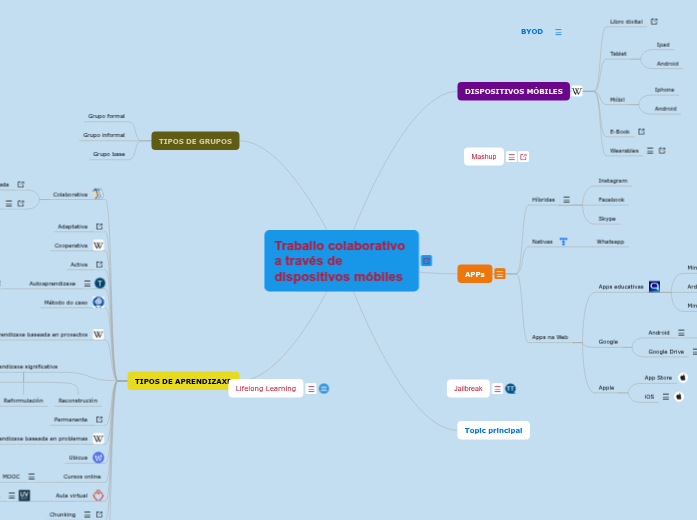 Central tema - Mind Map